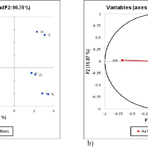 Principal Component Analysis Pca A Pca Scree Plot Of The First