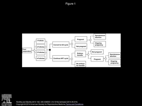 Cost Effectiveness Analysis Comparing Continuation Of Assisted Reproductive Technology With