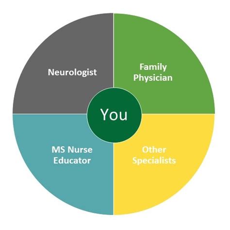 Multiple Sclerosis Pathway Coordination Of Care Saskhealthauthority