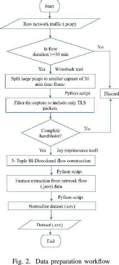 Figure 2 From Ensemble Learning For Encrypted Malware Detection And