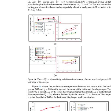 Comparisons Of A Sensitivity And B Nonlinearity Error Between Download Scientific Diagram