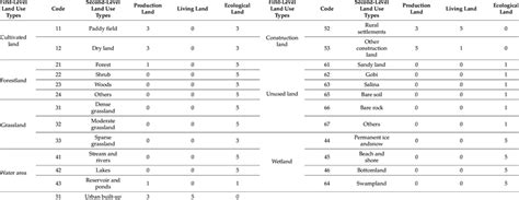 Land Use Classification And Assessment Of Ples Download Scientific