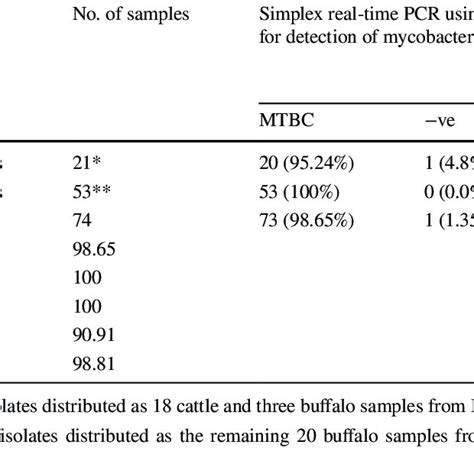 Results Of Simplex And Multiplex Real Time Pcr For Detection And
