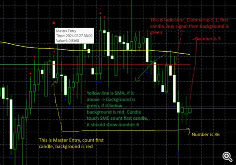 Create Simple Dashboard To Show Current Status Of Indicators An Order To Develop The Technical