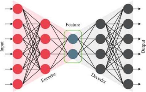 figure 2 from ensuring data integrity in deep learning assisted iot cloud environments