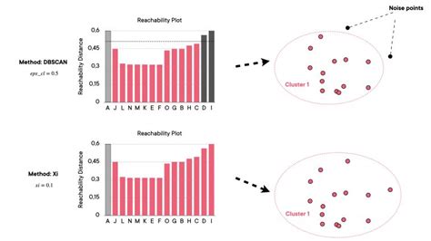Clustering Algorithms Dbscan Vs Optics Atlantbh Sarajevo