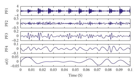 Decomposition Results Obtained Using The Improved Lmd Algorithm A Download Scientific