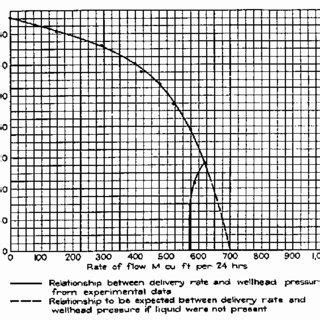 A IPR Schematic Plot For Oil Gas And Solution Gas Drive Systems Download Scientific Diagram
