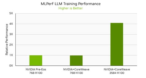 Breaking MLPerf Training Records With NVIDIA H100 GPUs NVIDIA Technical Blog