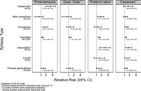 Morbidity And Rehospitalization Postpartum Among Women With Epilepsy And Their Infants A