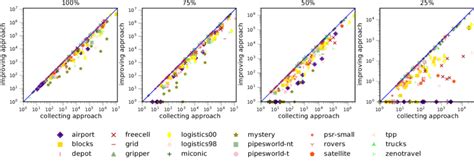 Comparative View Of The Number Of Expanded Nodes For The Fact Oriented