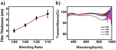 A Variation Of Pbibdf‐bt Film Thickness With Blending Ratio B The Download Scientific