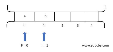 Deque In Data Structure Learn The Working Of The Deque In Data Structure