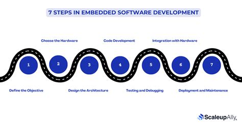 embedded software development a comprehensive guide