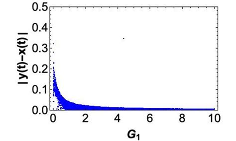 Master Slave Synchronization In The Rayleigh And Duffing Oscillators Via Elastic And Dissipative