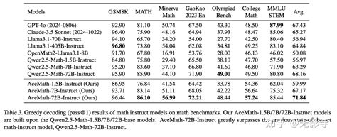Acemath：突破数学推理的极限，打造最强ai数学专家 知乎
