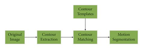 Flowchart Of Contour Based Action Segmentation Download Scientific