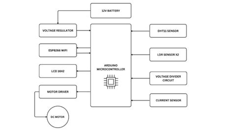 Iot Based Single Axis Solar Panel Monitoring System Using Arduino