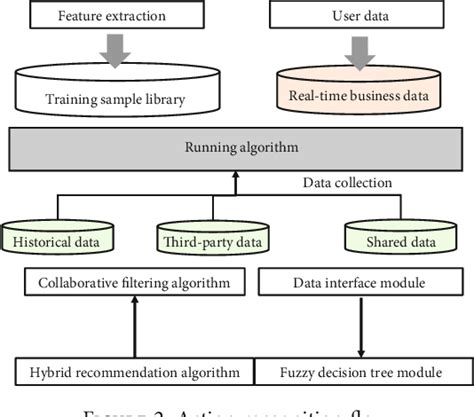Figure 1 From Recognition Technology Of Athletes Limb Movement Combined Based On The Integrated