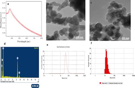 Characterization Of Synthesized Zno Nps A Optical Absorption Spectrum Download Scientific