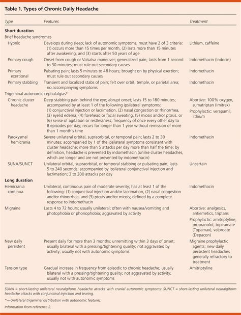 Chronic Daily Headache Diagnosis And Management AAFP