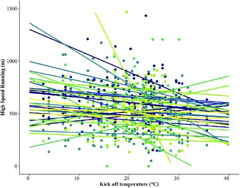 Individual Within Player Regression Slopes Between Kick Off Temperature