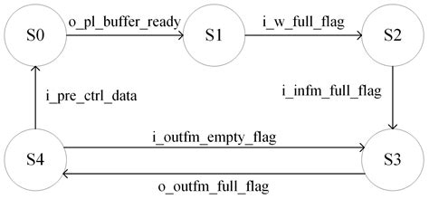 Sensors Free Full Text Efficient Binary Weight Convolutional Network Accelerator For Speech