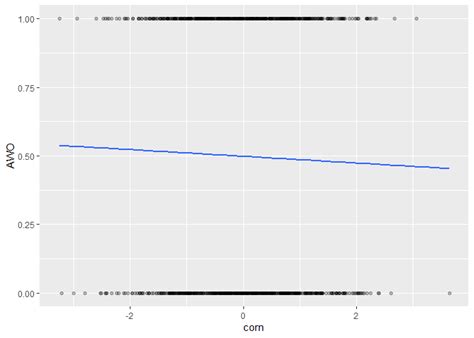 r binomial logistic regression graph interpretation stack overflow