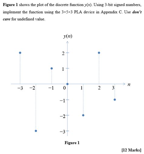 Solved Figure 1 Shows The Plot Of The Discrete Function Chegg Com