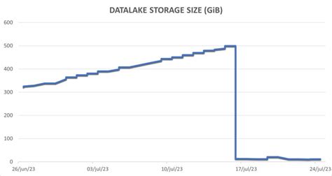 Datalake Etl Python Dataengineering Storage Álvaro Leandro Cavalcante Carneiro