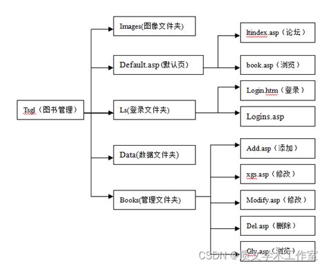 Aspnet 图书管理系统的设计与实现（论文源码）nueve基于 Asp 图书管理系统源码 Csdn博客