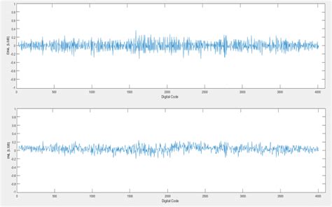 DNL INL Plots With Calibration Download Scientific Diagram