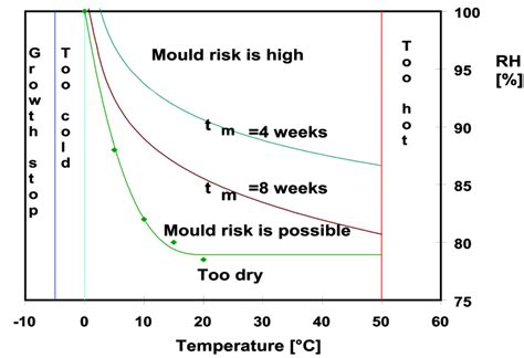 Mold Chart For Temperature And Humidity At Hugo Bergin Blog