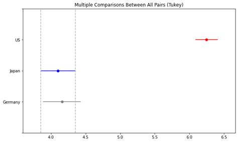example and visualization of tukey test sik flow