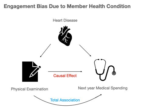 Practical Causal Inference Part 2 Understanding Confounders By Miao Wang Medium