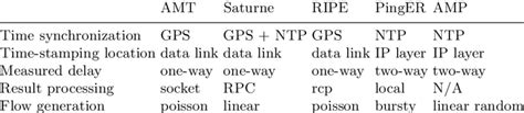 Comparison Of Characteristics Of Active Measurement Tools Download Table