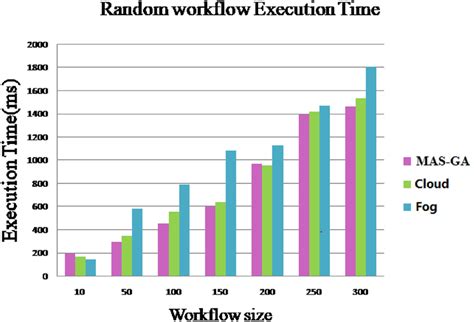Random Workflow Execution Time On Fog Cloud And Mas Ga Download