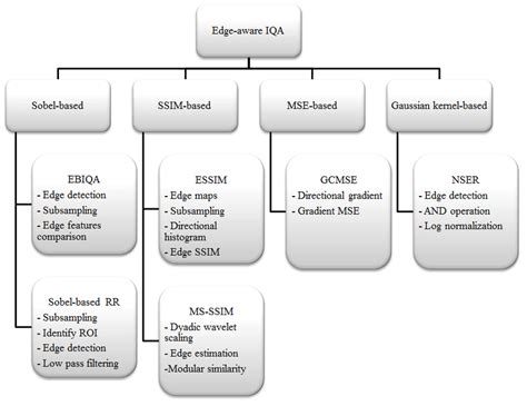Overview Of Edge Based Iqa Download Scientific Diagram