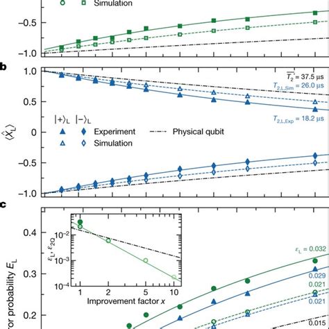 Logical State Preservation And Error Per Cycle A Experimentally