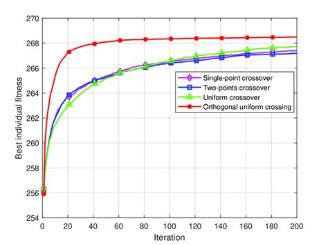 Simulation Graph Of Crossover Operator Performance Download Scientific Diagram