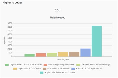 On November 17 2020 Apple Released The Macbook Vpsbenchmarks