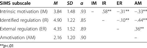Descriptive Statistics Reliability And Bivariate Correlations For