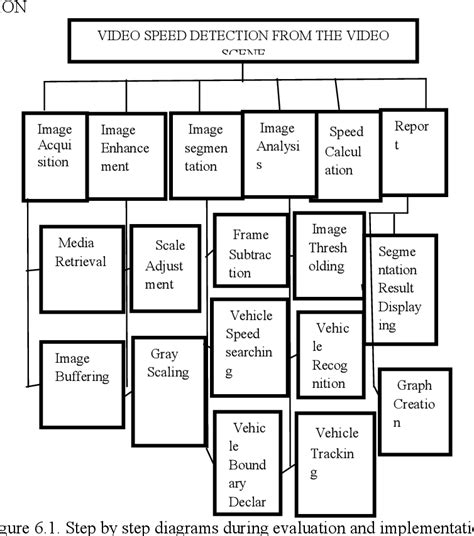Figure 6 1 From Vehicle Speed Measurement And Number Plate Detection Using Real Time Embedded