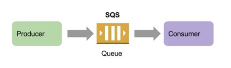 Amazon Web Services Aws Sqs Message To Decouple Backend Operations Trigger Api Via Sqs