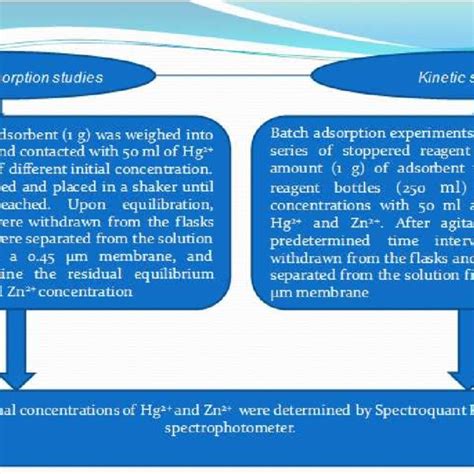An Outline Of The Batch Adsorption Experimentations Undertaken Download Scientific Diagram