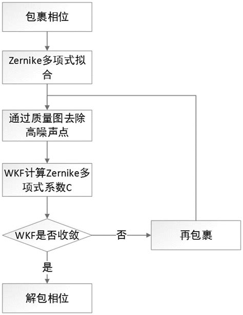 一种基于zernike多项式与wkf的相位解包裹方法与流程