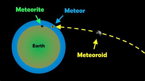 Meteoroids Meteors And Meteorites