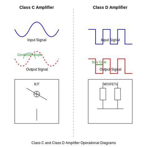 Class C And D Amplifiers Tutorials On Electronics Next Electronics