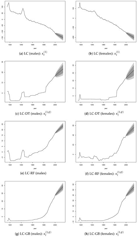 Risks Free Full Text Application Of Machine Learning To Mortality Modeling And Forecasting