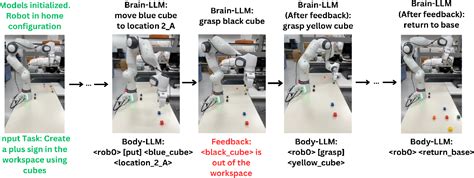 Figure 1 From Grounding Llms For Robot Task Planning Using Closed Loop State Feedback Semantic